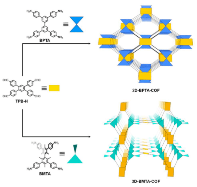 【JACS】武汉大学汪成课题组等合作在三维COF合成研究取得新进展_四面体