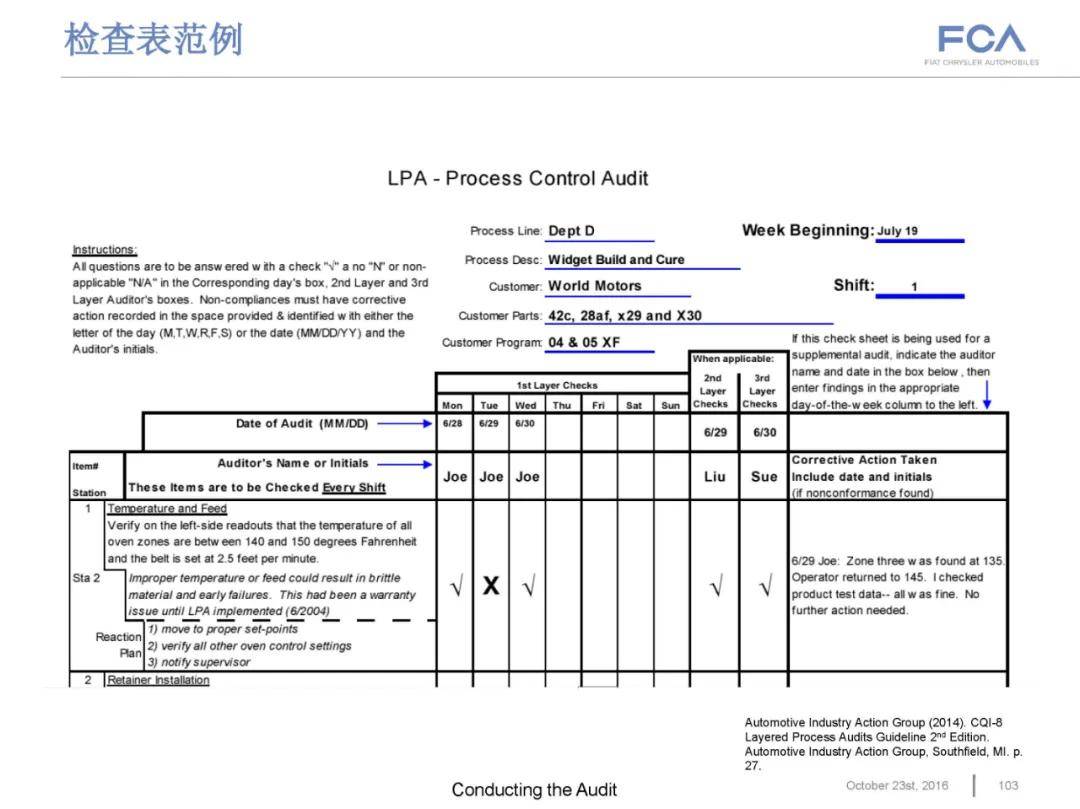 干货 | FCA 分层过程审核（ Layered Process Audits)_搜狐汽车_搜狐网