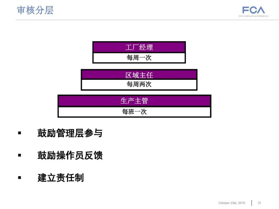 干货 | FCA 分层过程审核（ Layered Process Audits)_搜狐汽车_搜狐网