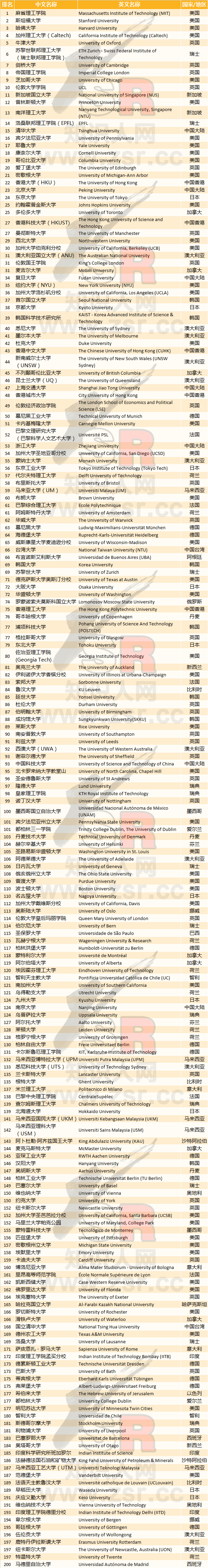 TOP200解析！2021年QS世界大学排名发布_院校
