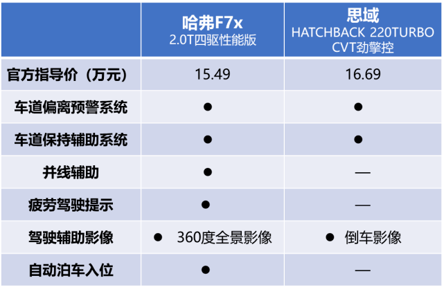 论情怀不如论实力！哈弗F7x、本田思域PK我选实力派_搜狐汽车_搜狐网