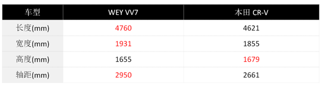 WEY VV7“喊话”本田CR-V：谁更懂年轻人想要的出街姿态？_搜狐汽车_搜狐网