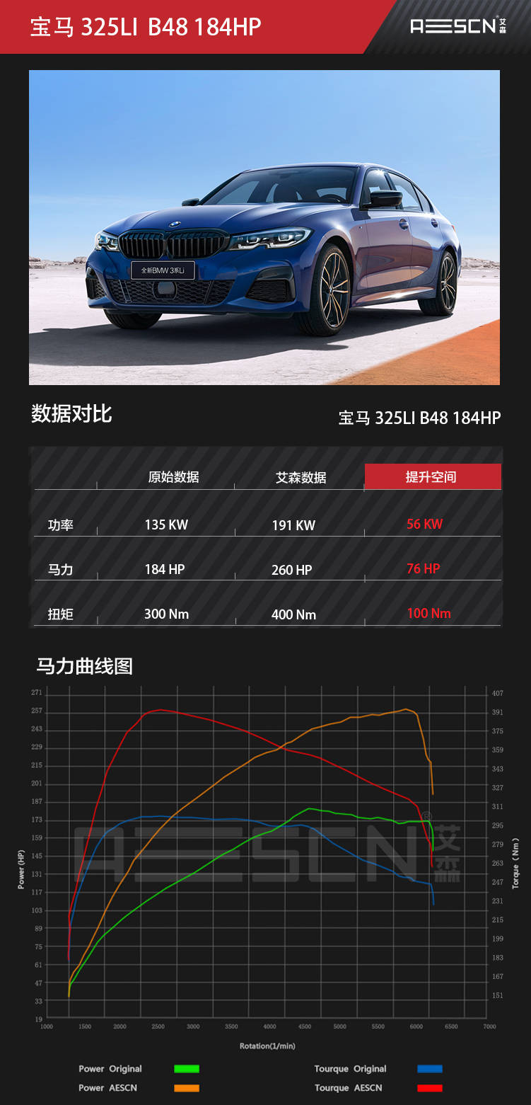 绝了！20款宝马325Li刷ECU，提速迅猛，你就是风！_搜狐汽车_搜狐网
