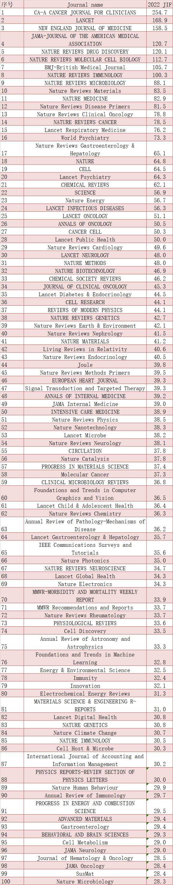 科睿唯安jcr影响因子2023最新发布！（附下载） - editsprings艾德思