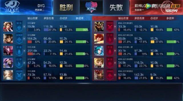 KPL春季赛：DYG4-1战胜杭州LGD大鹅 晋级胜者组决赛_高地