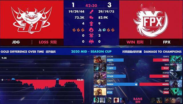 JDG被FPX让一追三，公爵Loken尽力了，牙膏被Doinb完爆_kanavi