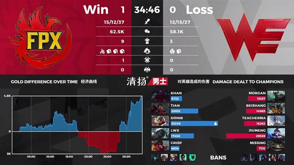 FPX“明牌”打比赛？战胜WE后透露：我们还有很多套阵容没用过！_Tian