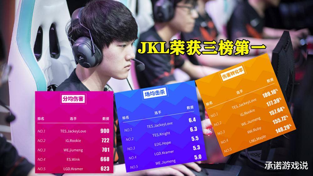 LPL赛事周数据：JKL荣获多榜第一，V5成最大赢家，Rookie喜提MVP_选手