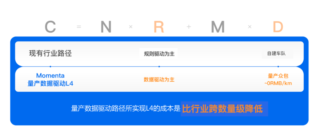 凯辉圈儿|重新定义无人驾驶关键路径 Momenta打造飞轮式L4_搜狐汽车_搜狐网