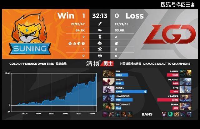 英雄联盟：IG三换辅助险胜DMO；LGD被SN零封，乐观家族乐不起来了_比赛