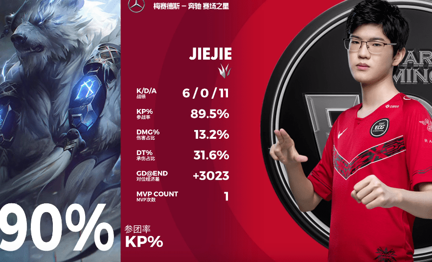 Hope归来助EDG获胜，赛后杰杰又暗示厂长：保KDA一直可以的！_比赛