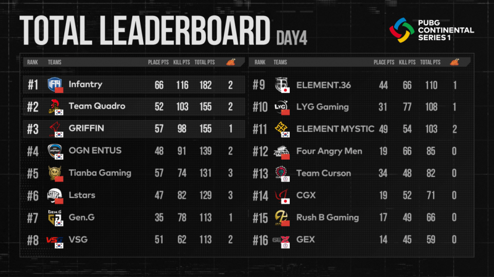 PCL赛区再次发力 iFTY战队斩获PCS1东亚洲际赛冠军_队伍