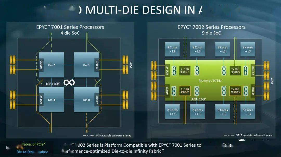 AMD EPYC的模块化和NUMA之路_处理器