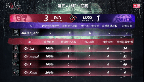 第五人格IVL：Weibo击败GG，三冠王Gr小比分优势险胜XROCK！_机械师