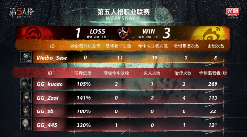 第五人格IVL：Weibo击败GG，三冠王Gr小比分优势险胜XROCK！_机械师