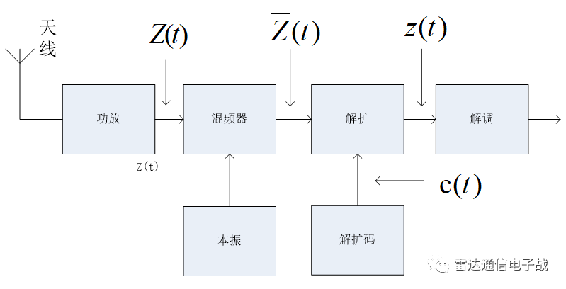 扩频通信 直接序列扩频基础知识信号