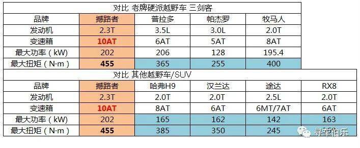 2.3T+10AT的2020款撼路者，会动了谁的奶酪？_搜狐汽车_搜狐网