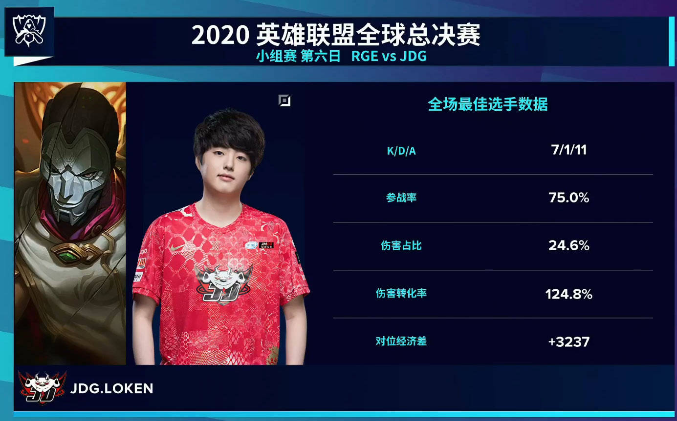 JDG赢下RGE锁定小组第二，采访Loken：我们还是前期别失误吧_余霜