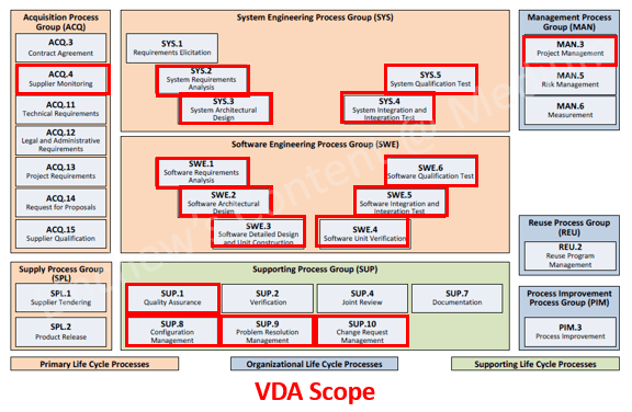 ASPICE标准解读——概述_流程