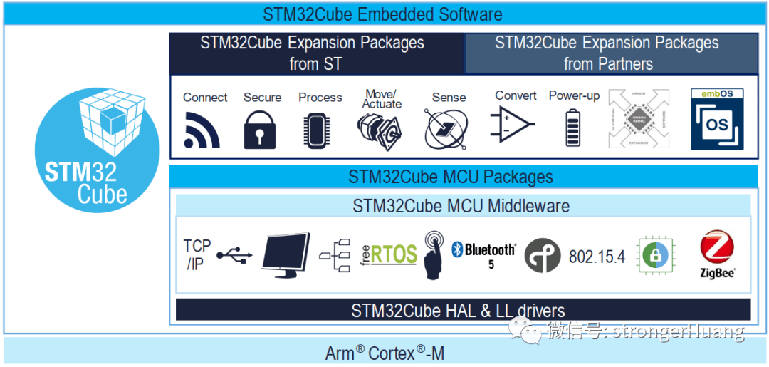 STM32强大的生态，在这里一起总结！_CubeMX