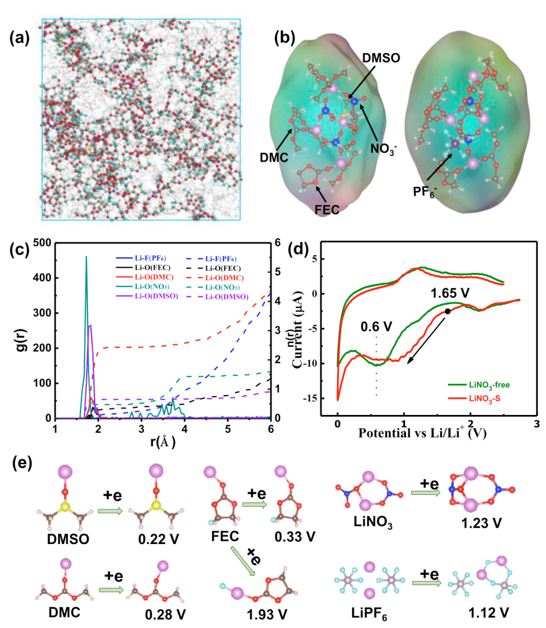 王春生团队Angew：库仑效率高达99.55%！硝酸锂添加剂构建稳定锂金属界面层_电解液