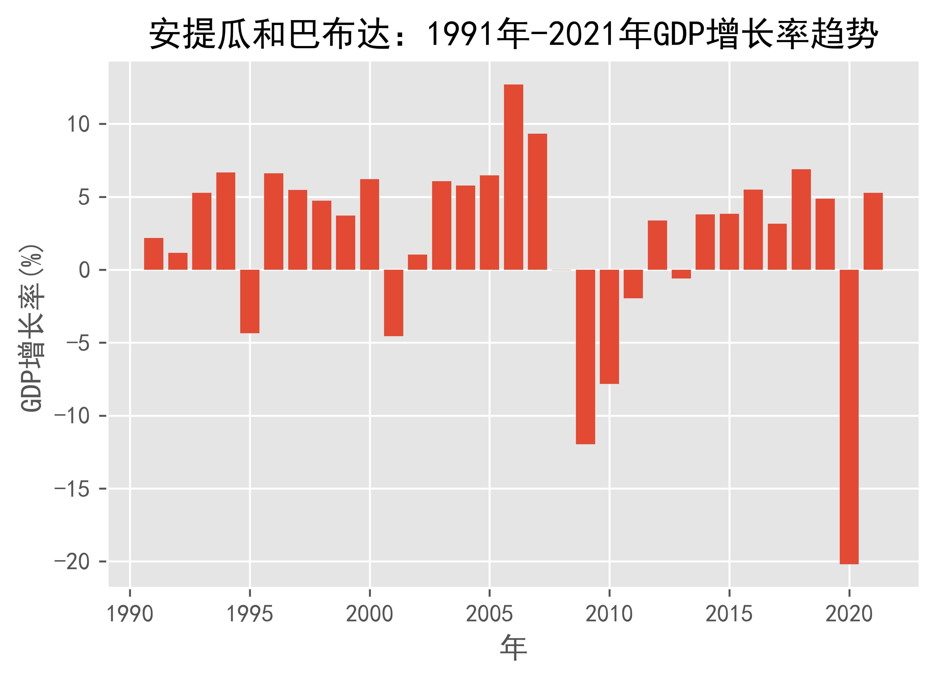 安提瓜和巴布达：1991年-2021年GDP增长率趋势_and_数据_Barbuda