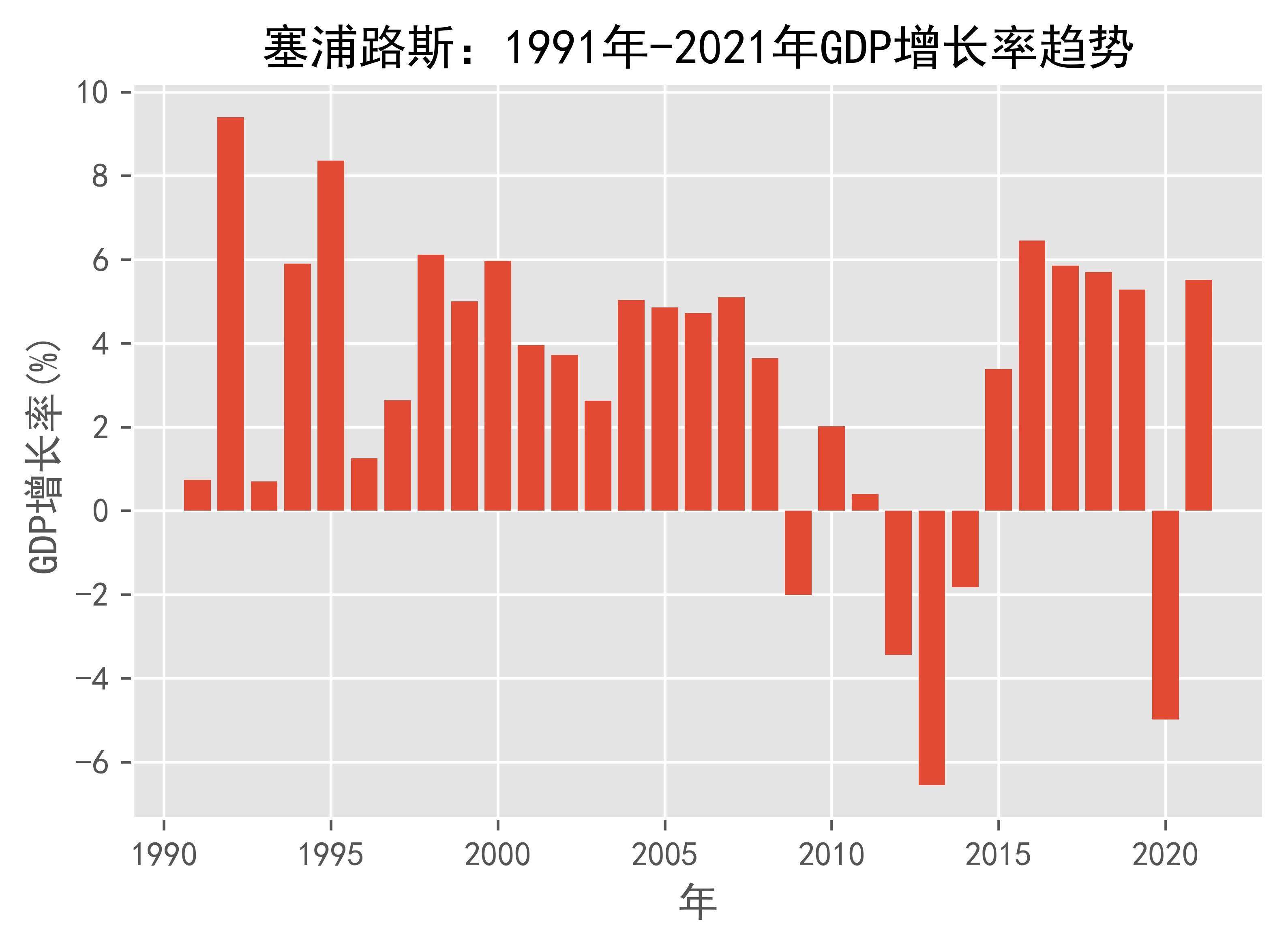 塞浦路斯：1991年-2021年GDP增长率趋势_数据_日期_来源