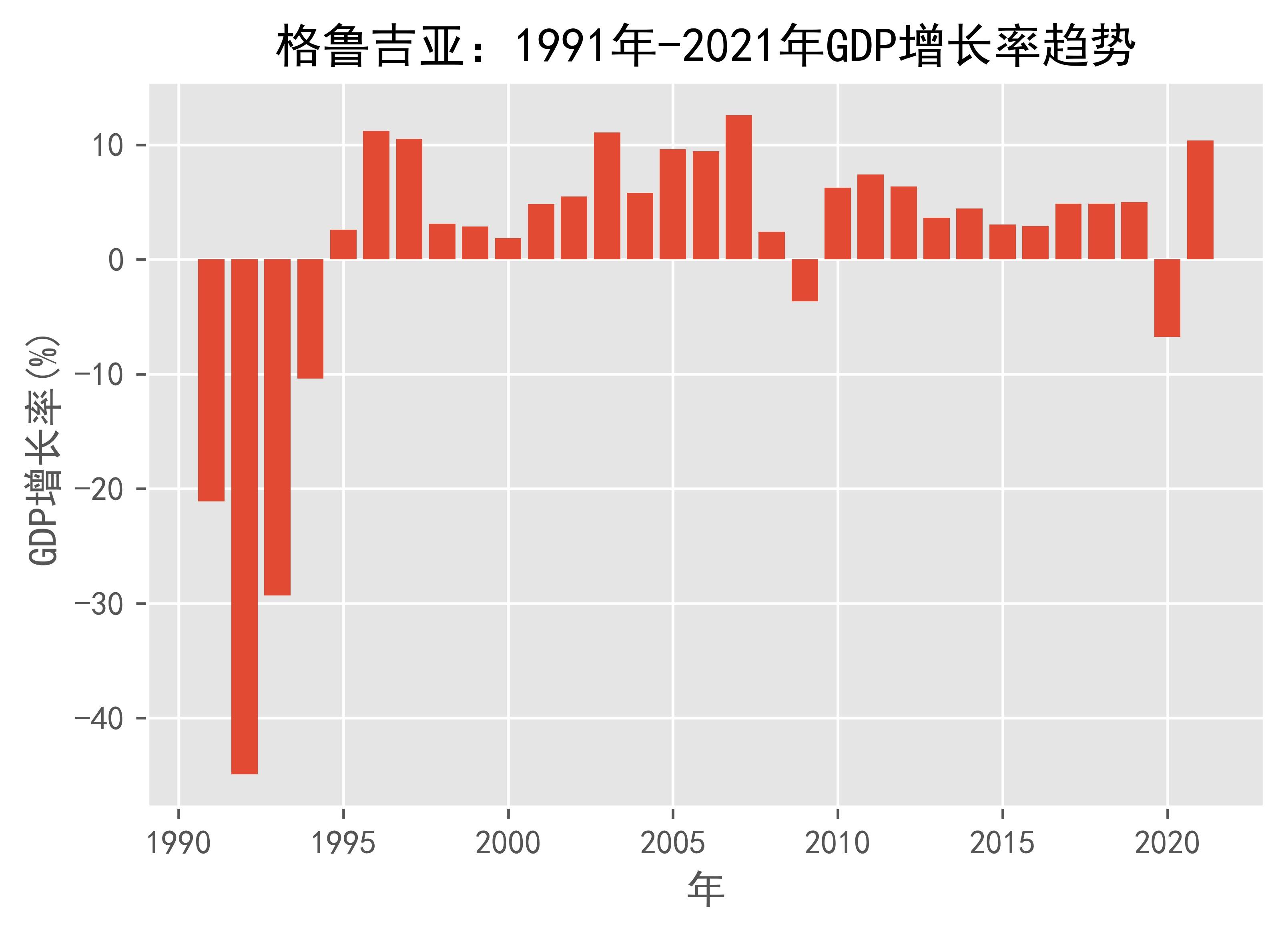 格鲁吉亚：1991年-2021年GDP增长率趋势_数据_日期_来源