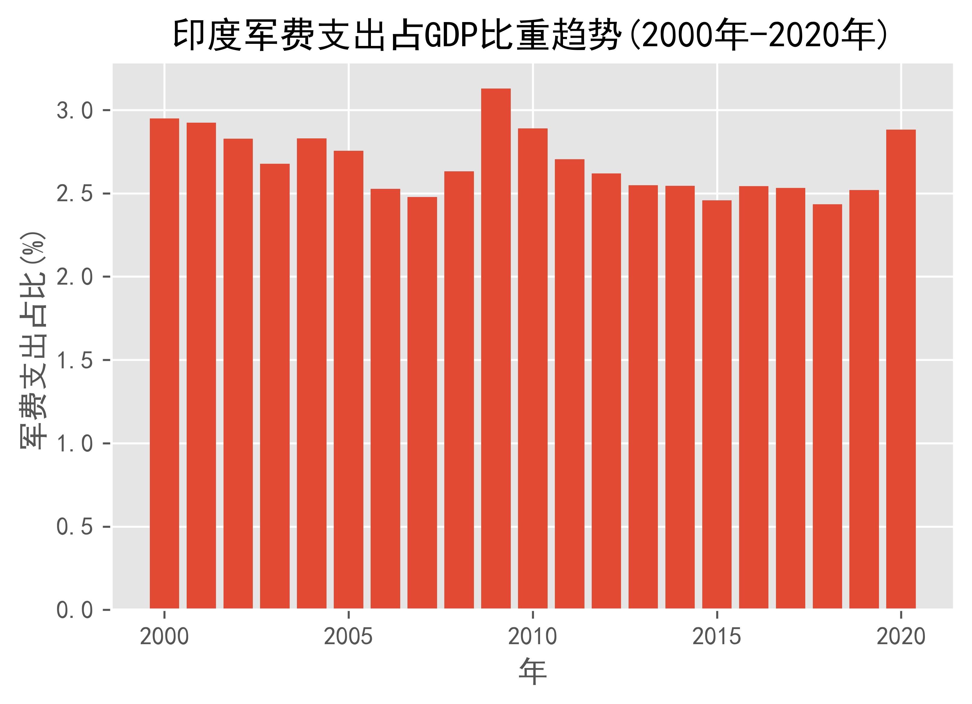 印度军费支出占GDP比重趋势(2000年-2020年)_数据_India_变化