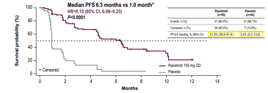 快讯|FDA批准Ripretinib用于四线治疗晚期胃肠道间质瘤_患者