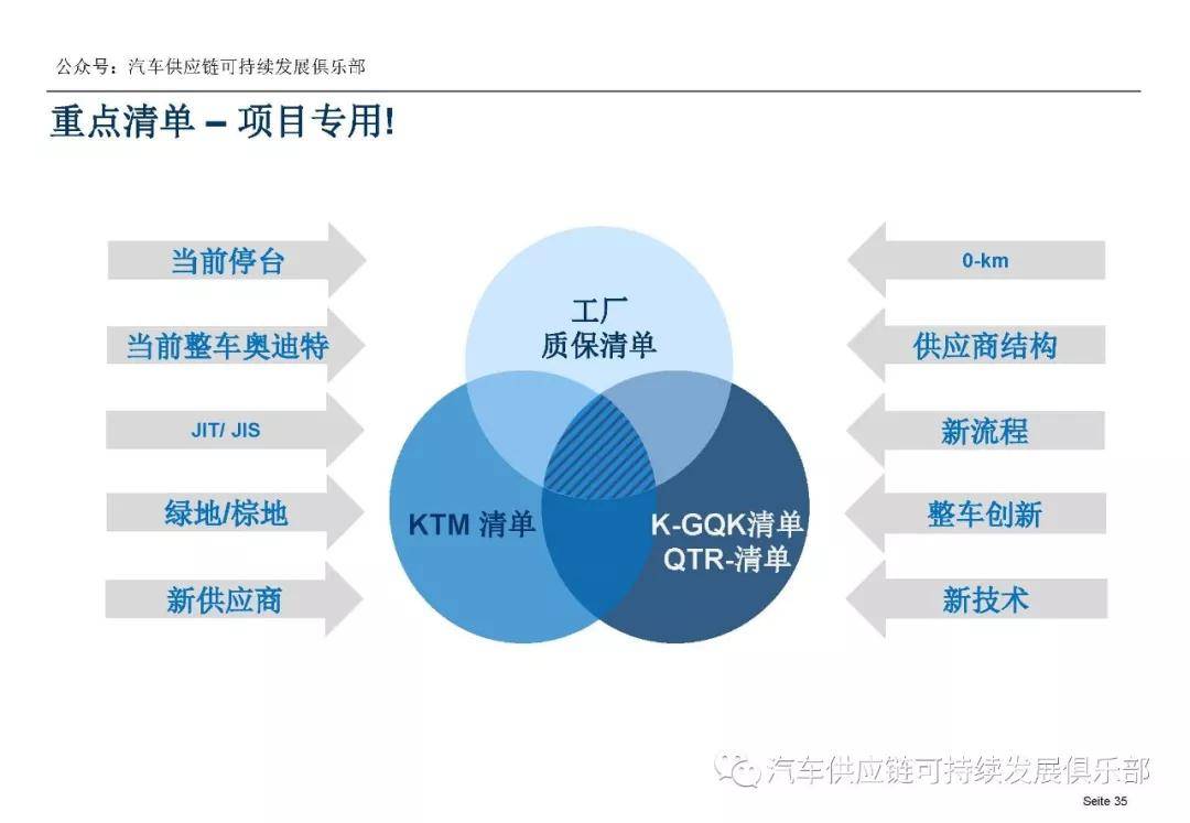 【干货】学完QPN, 再来了解什么是QPN-I及VDA成熟度保障_版权