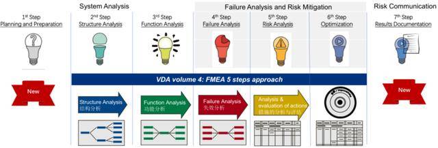 结合AIAG&VDA新版FMEA规则的变化_措施