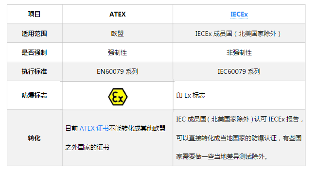 ATEX认证和IECEx认证的区别和关系-搜狐大视野-搜狐新闻