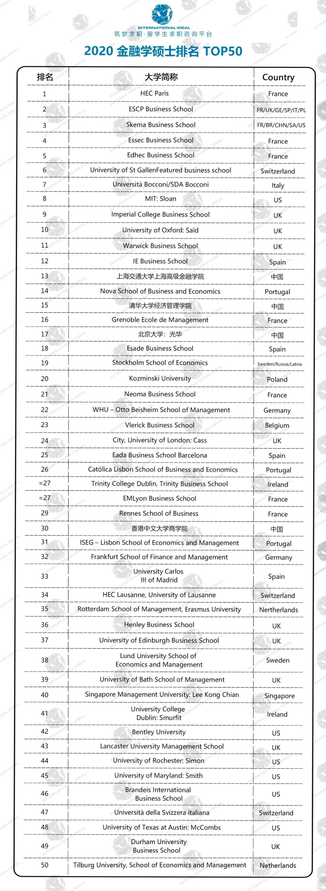 权威发布！2020 全球金融硕士院校排名出炉，第一名竟然是？_School