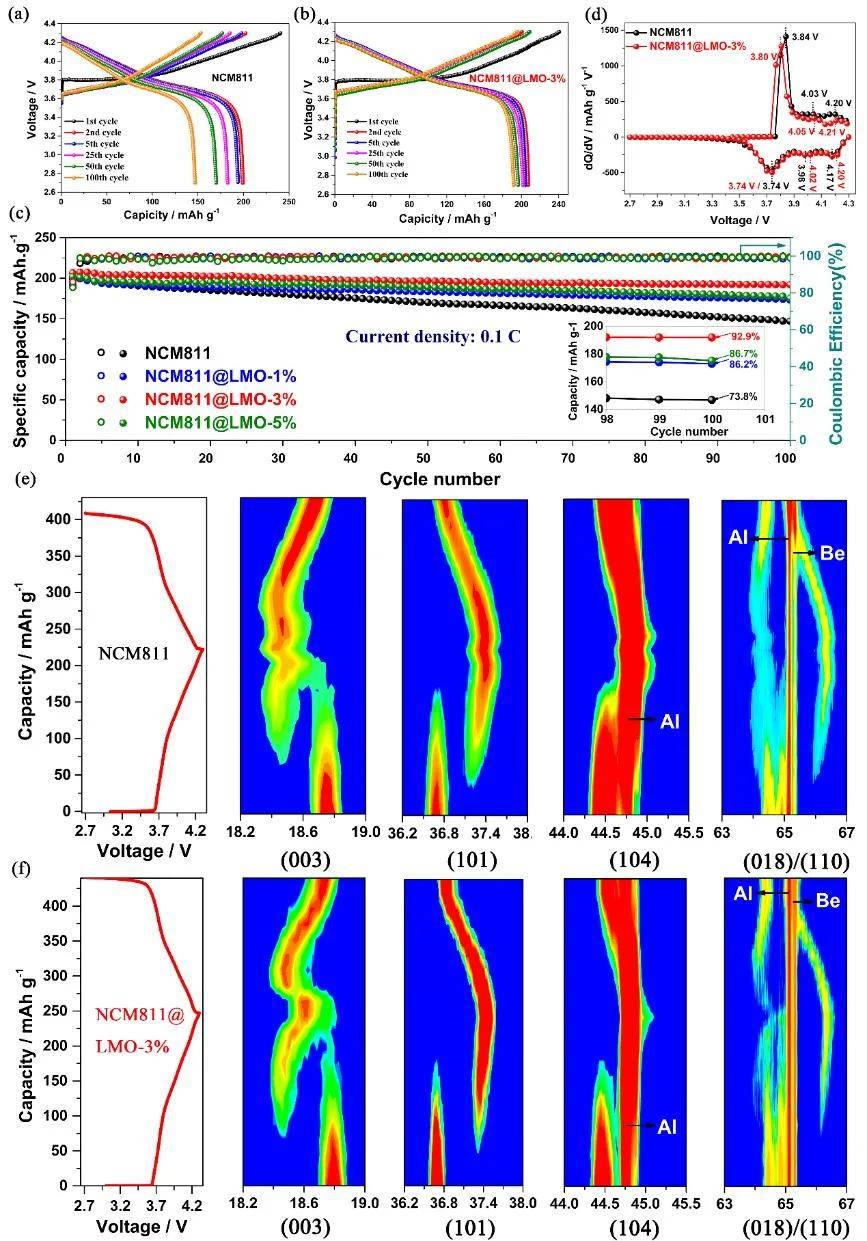 Li2MnO3包覆抑制高镍三元正极材料结构退化，提升循环性能_储锂