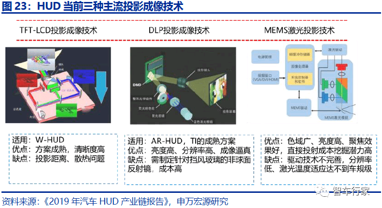 国内HUD厂商受自主品牌装配率提升迎来放量期！_搜狐汽车_搜狐网