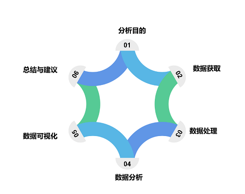有什么方法可以做好数据分析?smartbi
