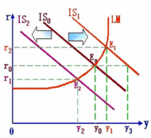 IS-LM模型：什么是IS？什么是LM？IS-LM模型的详解_曲线