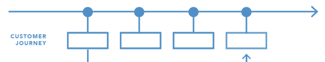 像UXD这样讲解如何制作服务蓝图Service Blueprint，0基础都能轻松上手无压力-搜狐大视野-搜狐新闻