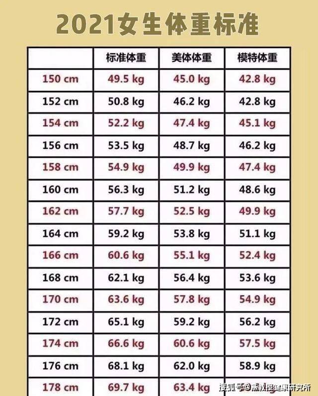 2021年体重标准又变了！150~178cm，你是胖了还是瘦了？_身材