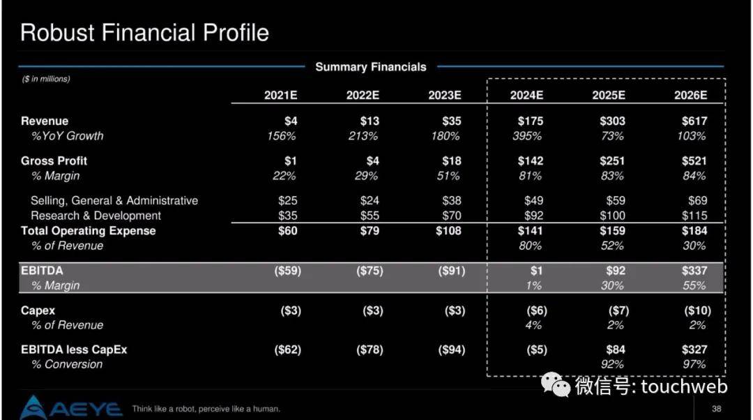 激光雷达公司AEye拟上市：估值20亿美元 路演PPT曝光_系统