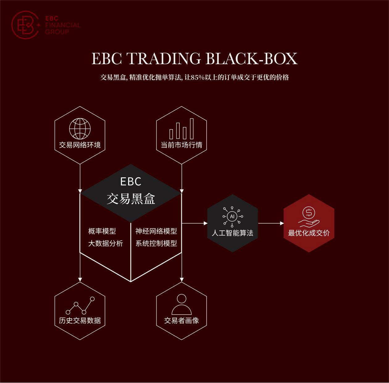 EBC：专注您的交易，其他交给我们_Barrett
