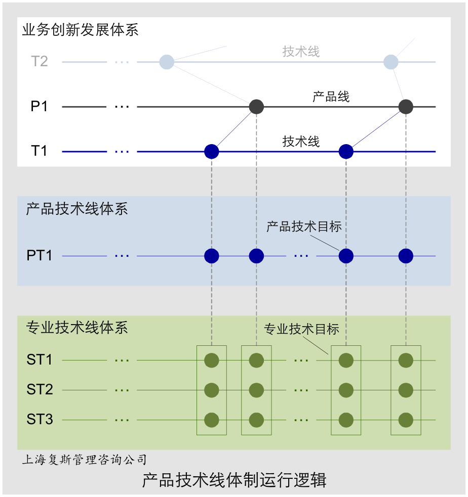 企业科技创新体系构造：两类技术线运行逻辑_产品
