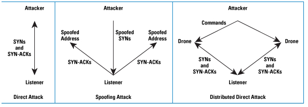 Syn Flood（洪水）攻击的危害及应对方法_消耗