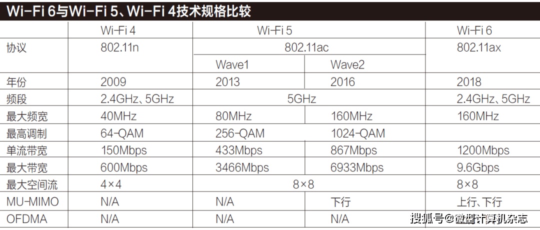 满血版、增强版 ……Wi-Fi 6路由器中的“Plus”值得拥有吗？_设备