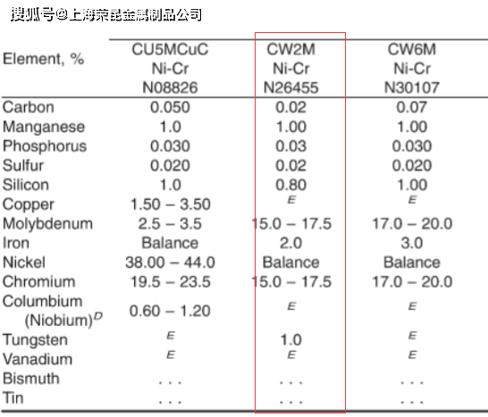CW2M属于美标哈氏合金铸件 - 脉脉