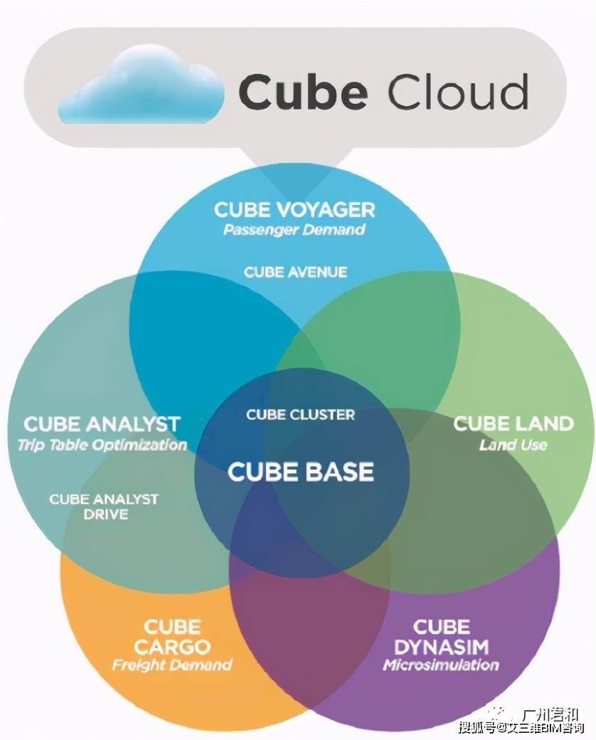Cube | 集土地利用、货流预测及交通仿真于一体的软件平台_模型