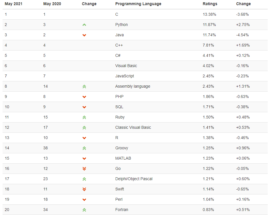 5月TIOBE编程语言排行榜 C、Python、Java仍占前三_指数