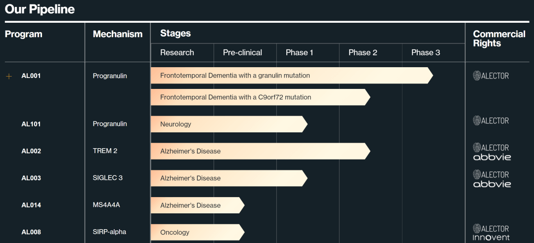 靶向小胶质细胞，Alector阿尔兹海默病抗体进入2期临床。_神经