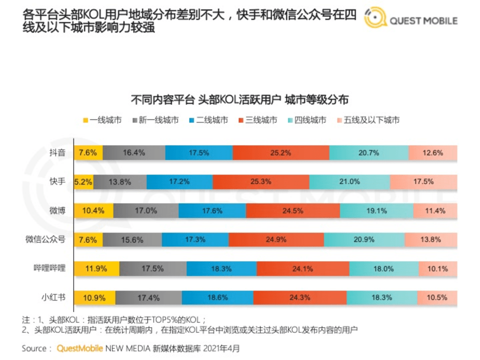 2021年跨平台KOL生态研究报告-QuestMobile_pdf